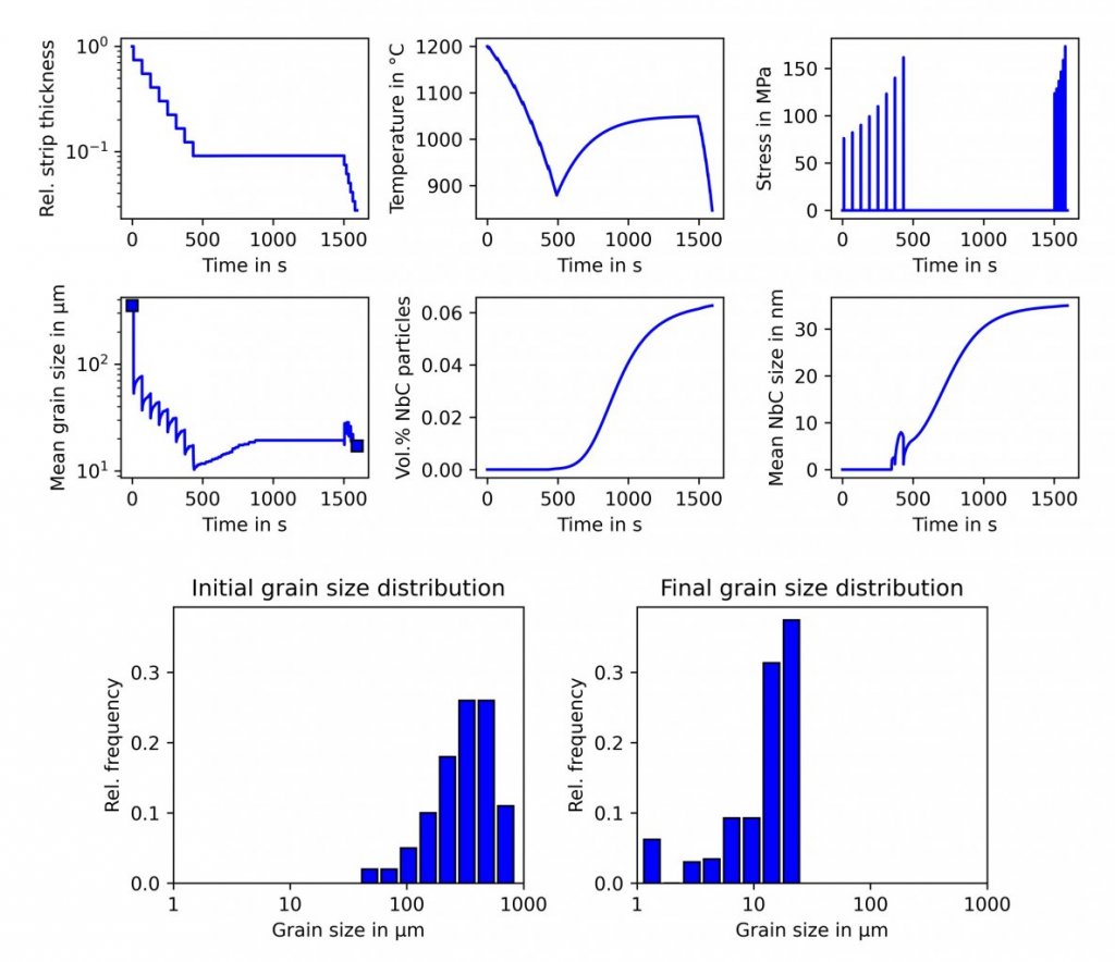 Simulation Based Microstructure Prediction WIRE