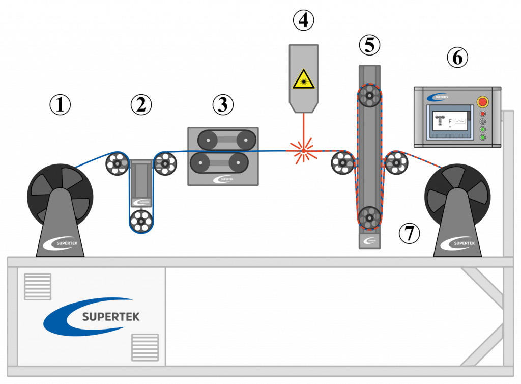 High-precision positioning and winding | WIRE