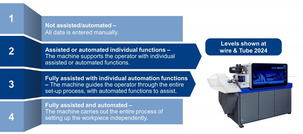 New machinery concepts and sustainable solutions for machine retrofits ...