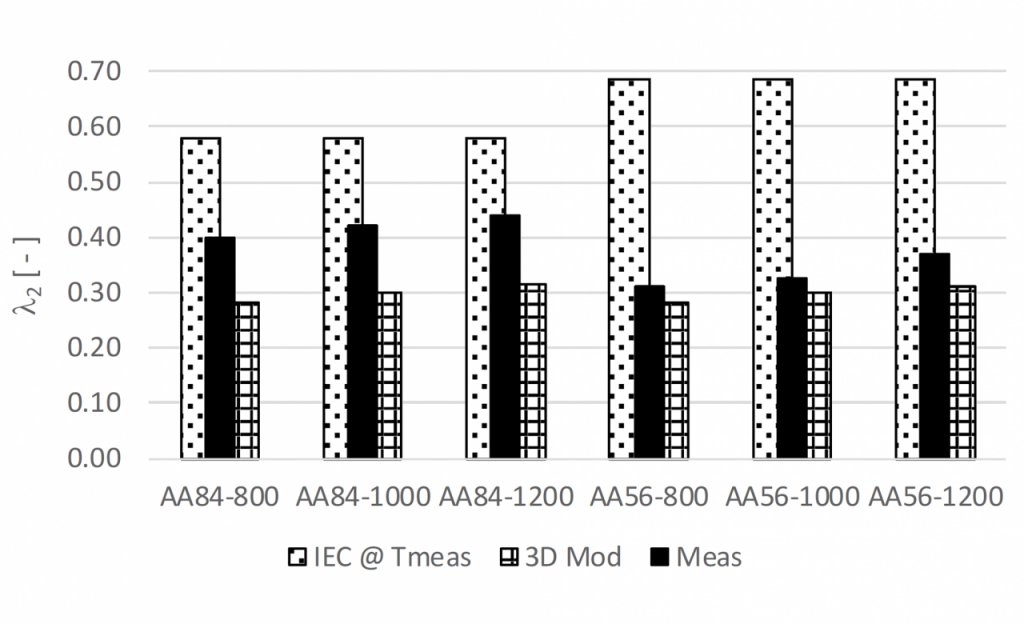 Cable Analysis Using 3d Modeling And Simulation Technology Wire