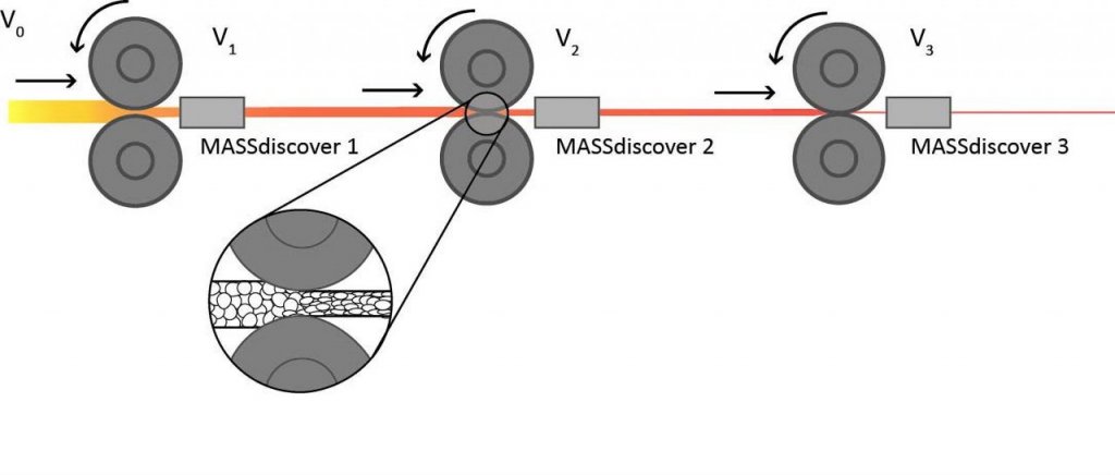 Instantaneous mass flow control for rolling mills | WIRE