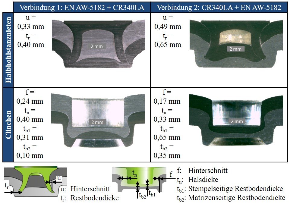 Verfahrensflexibles Halbhohlstanznieten und Clinchen durch einheitliche ...