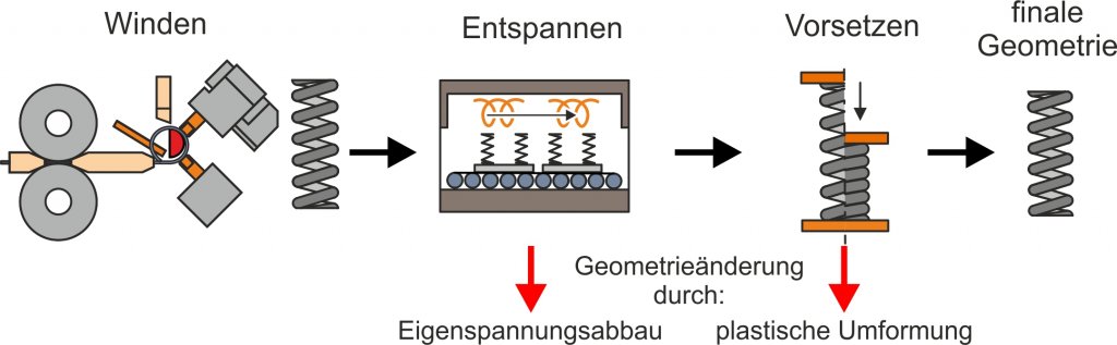 Geometrieänderung bei der Federnherstellung | Draht
