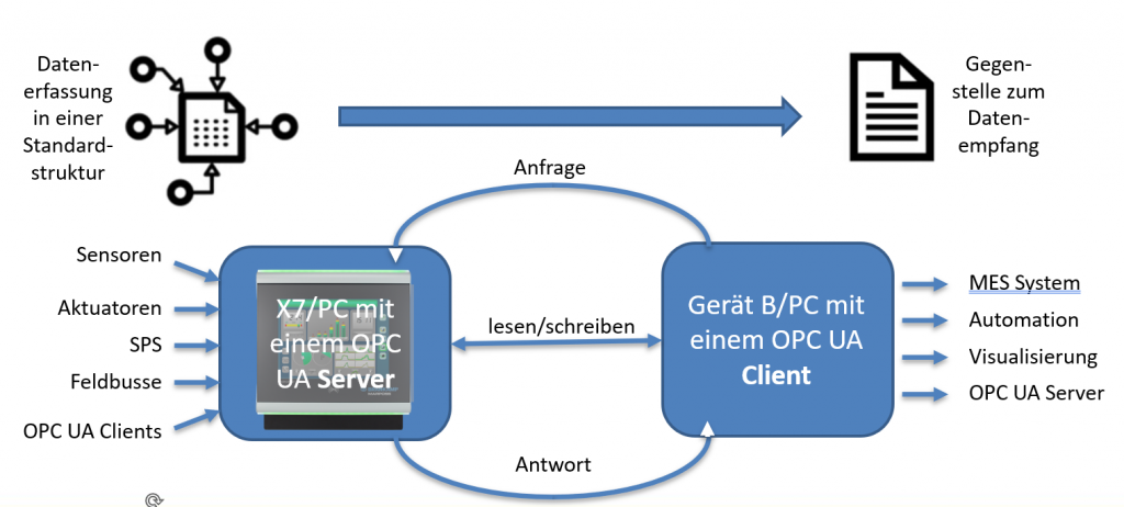 Digitalisierung in der Umformtechnik mit Prozessüberwachungsdaten ...