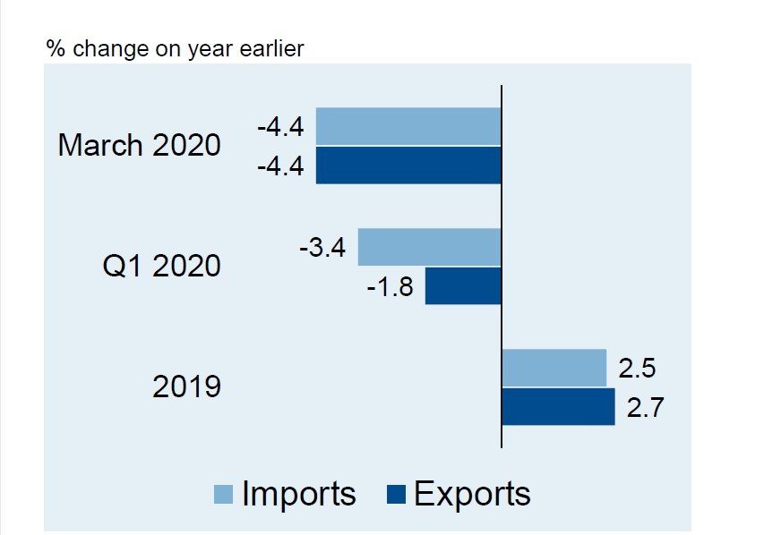 ZVEI Foreign Trade Report, edition May 2020 | WIRE
