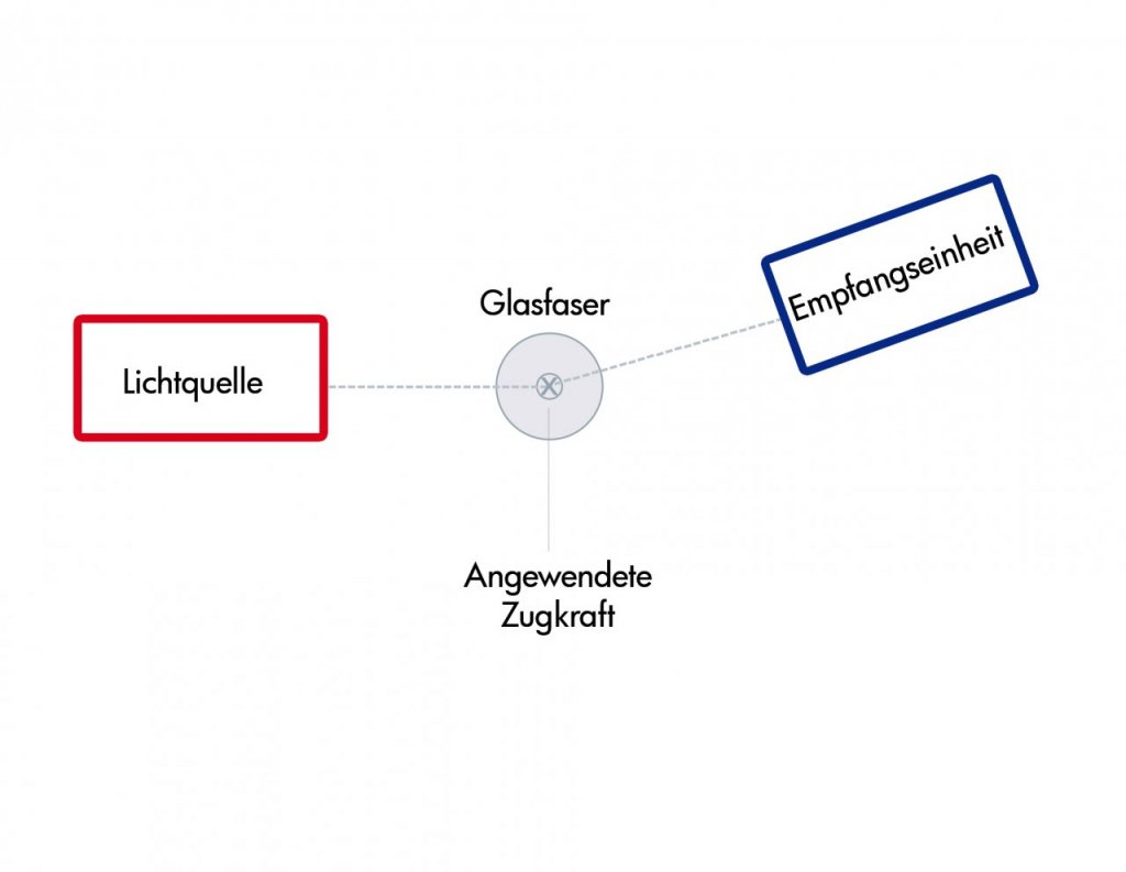 Zugkraftmessung schneller als jemals zuvor | Draht