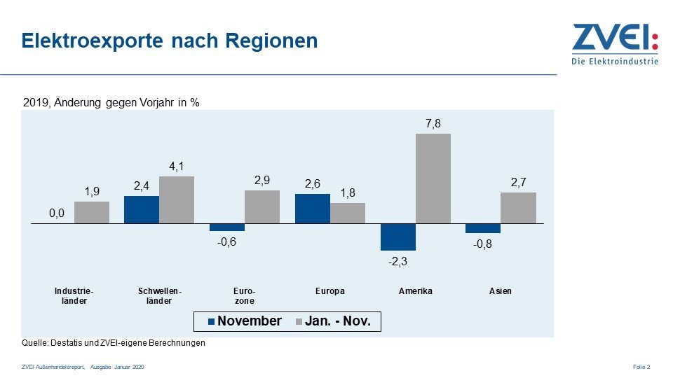 German electric industry – Electric exports and imports | WIRE