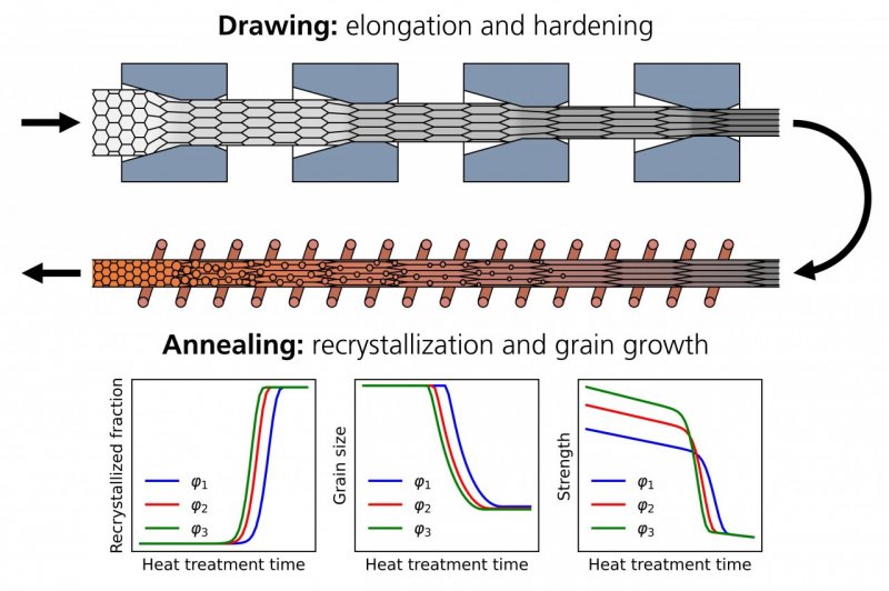 Simulation Based Microstructure Prediction Wire