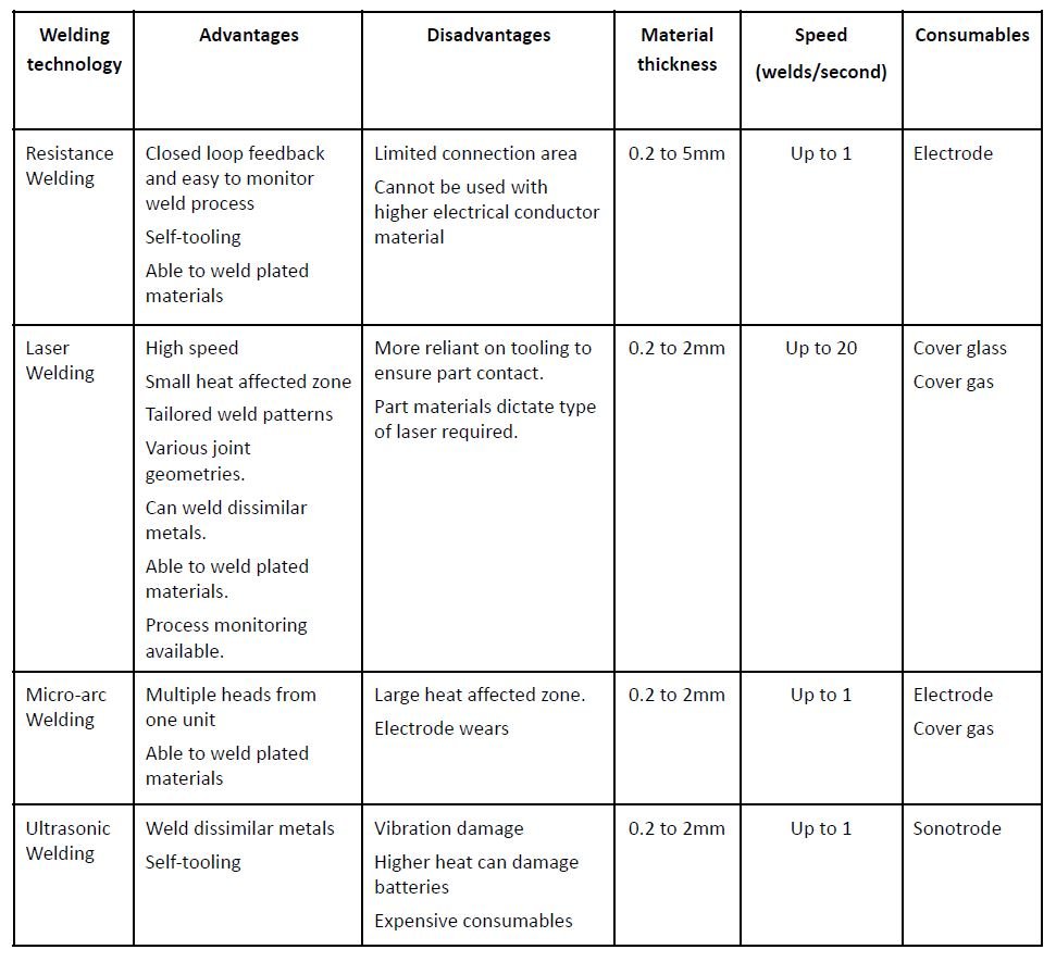 Choosing the right welding system for battery packs | WIRE