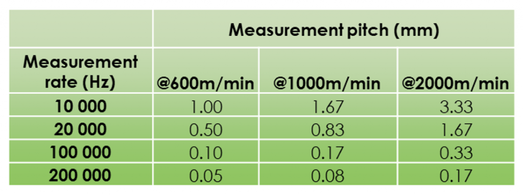 Measurement rate – a crucial parameter | WIRE