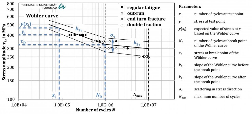 Development of fatigue strength diagrams for helical compression ...