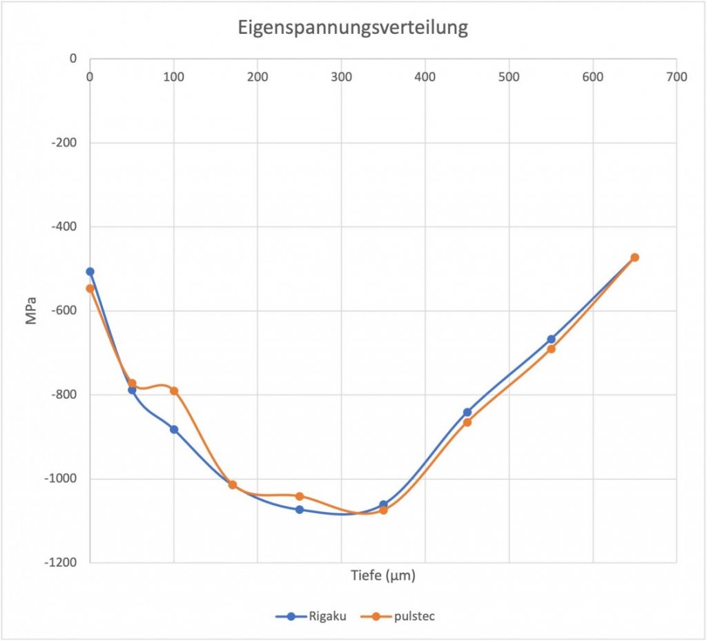 Erfahrungen mit der Cos-alpha-Methode zur Bestimmung von ...