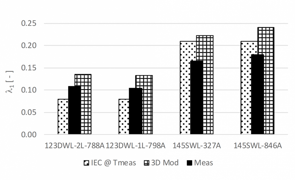 Cable Analysis Using 3d Modeling And Simulation Technology Wire
