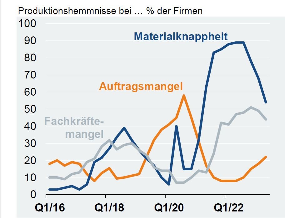 Konjunktur in der Elektro- und Digitalindustrie verliert an Schwung | Draht