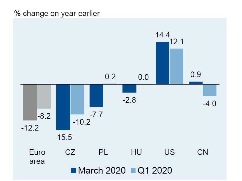 ZVEI Foreign Trade Report, edition May 2020 | WIRE
