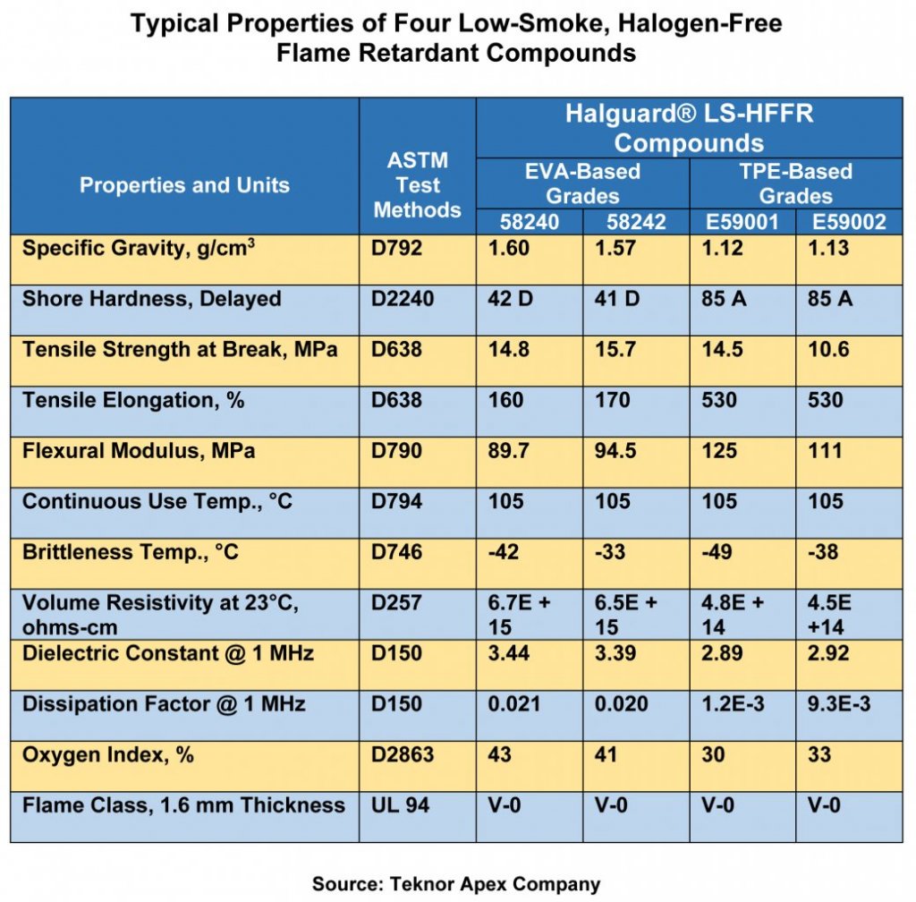 Four new flame retardant wire and cable jacketing compounds | WIRE