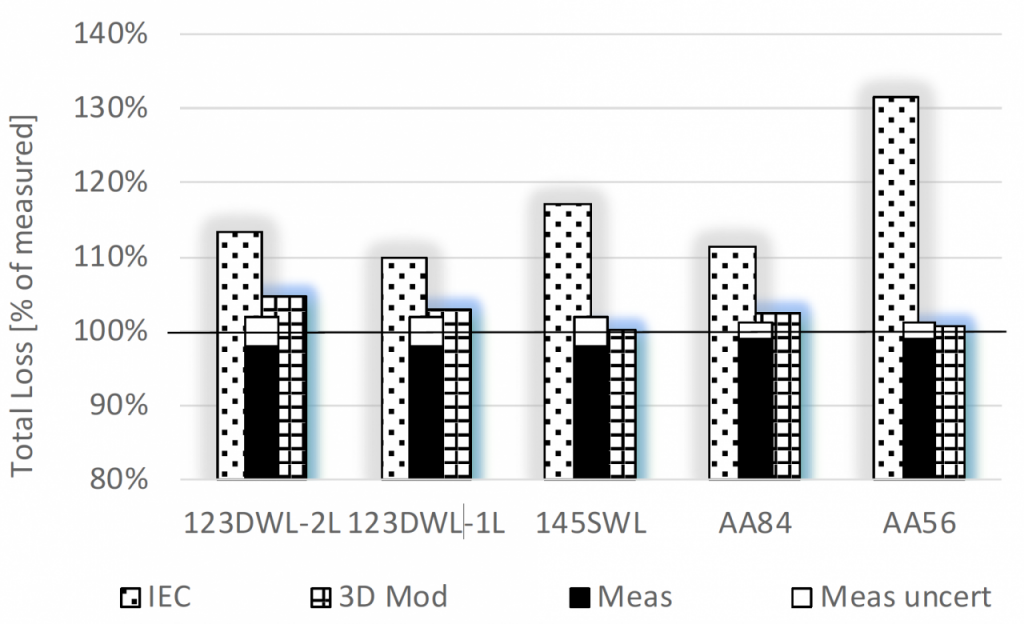 Cable Analysis Using 3d Modeling And Simulation Technology Wire