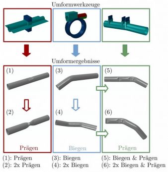 Rohrumformen simuliert und optimiert | UMFORMtechnik Blech Rohre Profile