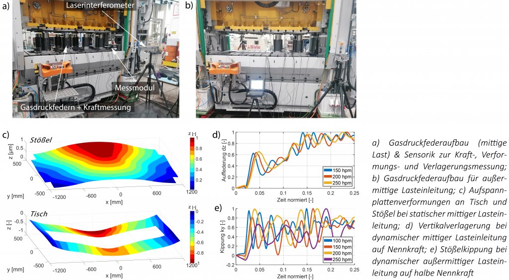Anwendungspotentiale von Gasdruckfedern zur Kennwertermittlung an ...