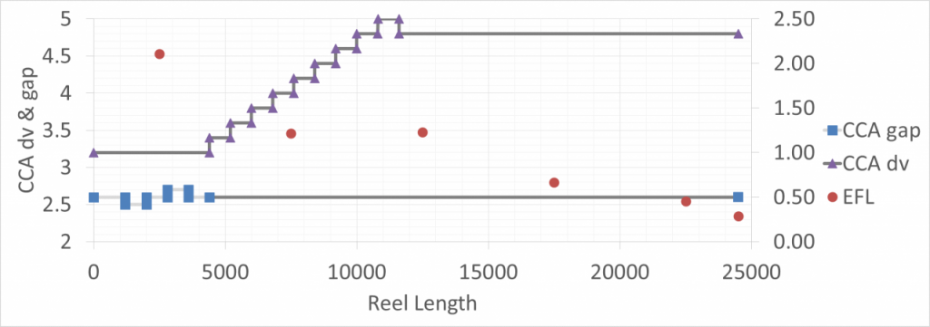 AI based buffering process automation | WIRE