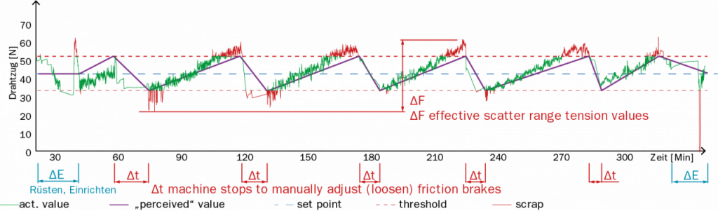 Control of wire tension | WIRE